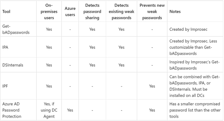 Basic Microsoft Active Directory Security - Identify and Prioritize Low ...