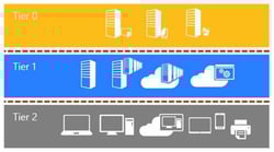 The Fundamentals of AD tiering