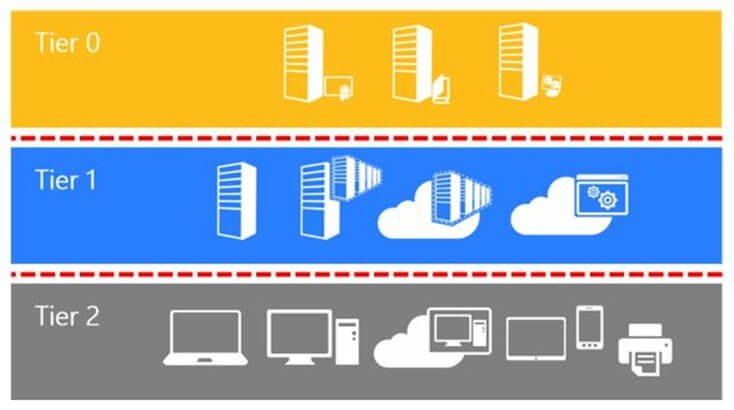 The Fundamentals of AD tiering