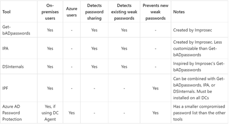 Say Goodbye to Bad Passwords: How Azure Active Directory Password ...